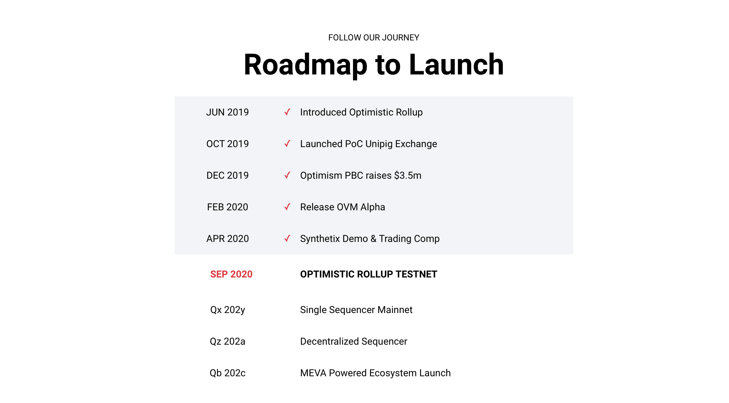 Optimistic Rollups เปิดตัว Phase 1